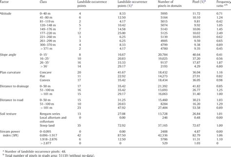 Spatial Relationship Between Landslides And Landslide Conditioning