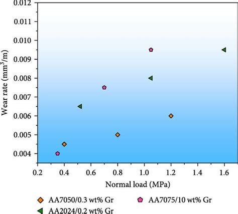 Impact Of Normal Load On A Coefficient Of Friction And B Wear Rate