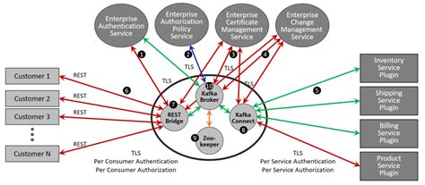Securing Apache Kafka For Operational Use Cases Solace