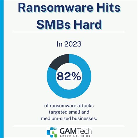 Gam Tech On Linkedin Cybersecurity Ransomware Smallbusiness Disasterrecovery Gamtech