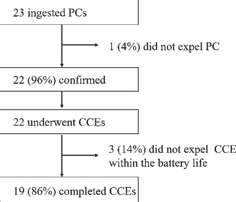 Figure 1 From Feasibility Of Patency Capsule And Colon Capsule