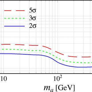 Signal production cross section σ p p a j as a function of ALP mass Download Scientific