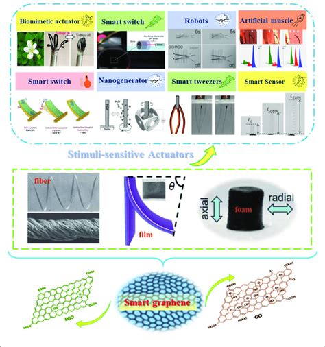 Stimuli Responsive Graphene Systems Toward Actuator Applications