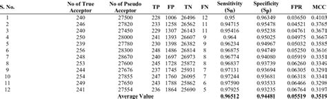 Performance Of Acceptor Splicecombo With Polynomial Kernel Degree 2 For