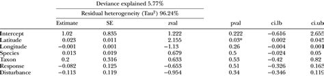 meta regression model results for six response variables to explain