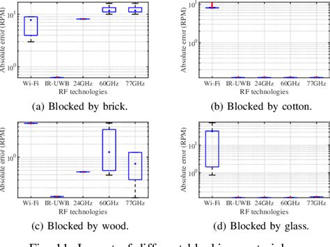 Figure 11 From Wider Is Better Contact Free Vibration Sensing Via Different Cots Rf