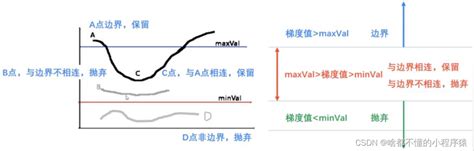 机器视觉——opencv案例分析基础（七）（边缘检测和图像轮廓查找）opencv 图片与背景比较接近找轮廓 Csdn博客