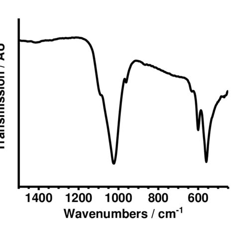 Fig S3 Ftir Spectrum Of The Hap Nps The Two Main Absorption Bands Download Scientific