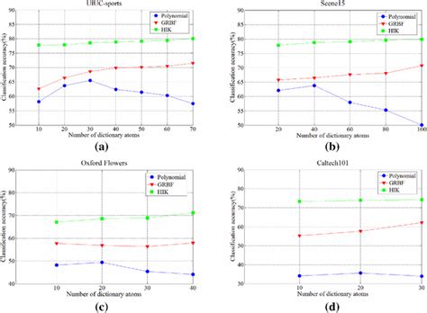 Comparison Of Classification Accuracy With Three Different Kernel