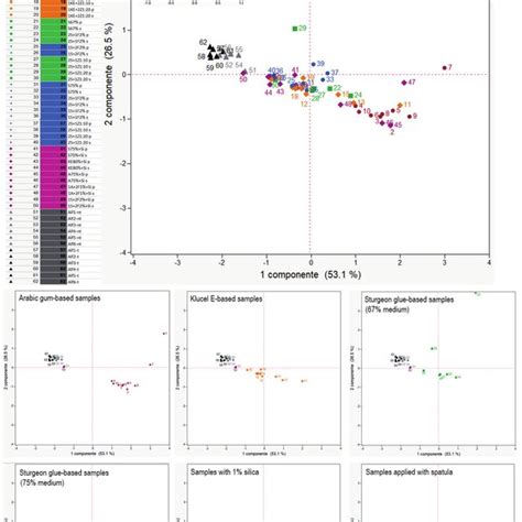 Pca Graphs Above In The Table On The Left There Are The Matches Download Scientific Diagram Pca Graphs Above In The Table On The Left There Are The Matches Download Scientific Diagram