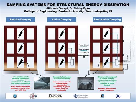 Ppt Passive Damping Powerpoint Presentation Free Download Id 2878362