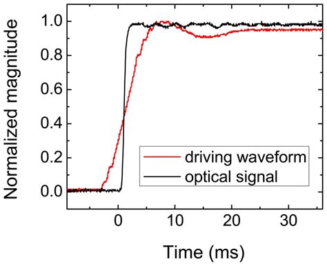 Switching Time Achieved By Edited Waveform Download Scientific Diagram