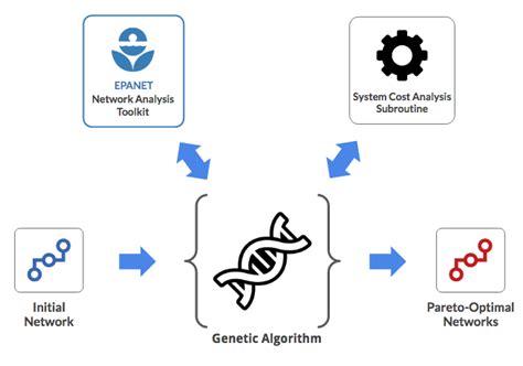 Optimizing Water Supply Networks With Genetic Algorithm Part I