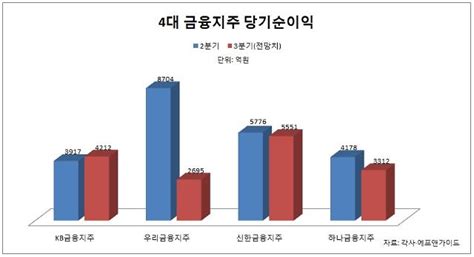 금융지주 3분기 실적 하락 전망kb금융만 상승 아주경제
