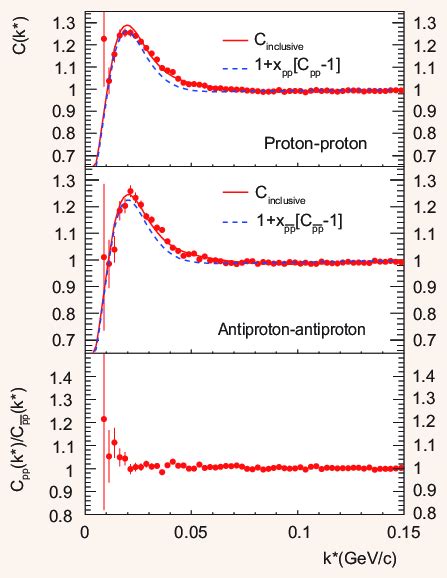 Momentum Correlation Functions And Their Ratio Correlation Functions Download Scientific