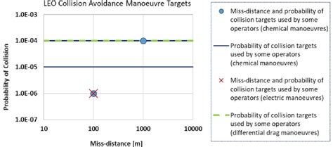 Leo Collision Avoidance Maneuver Targets Download Scientific Diagram