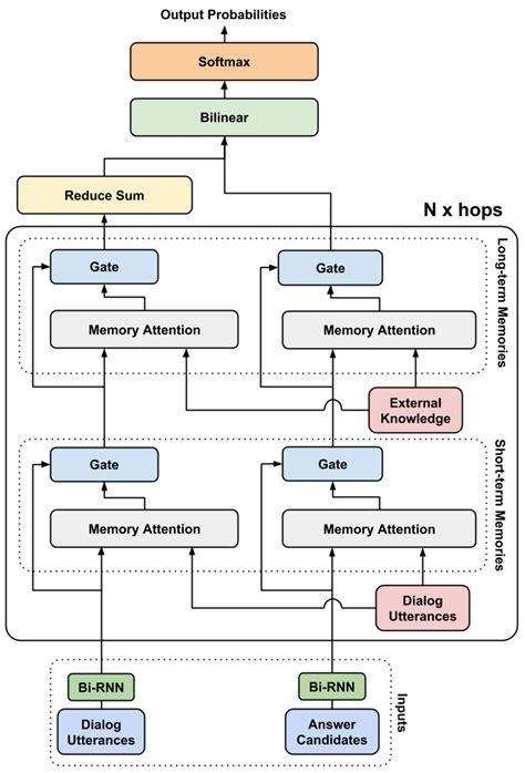 Our Proposed End To End Gated Self Attentive Memory Network Gsmn For