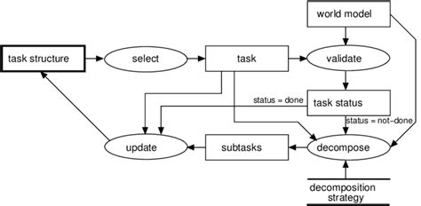 Task Decomposition Inference Structure Download Scientific Diagram