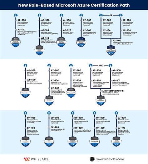 10 Best Microsoft Azure Cloud Certification It Professionals Can Aim In 2022 By Javinpaul