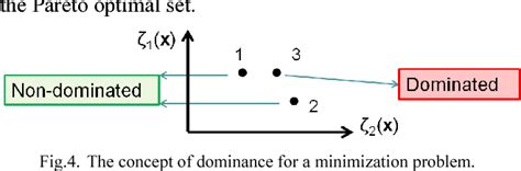 Figure 1 From A New Methodology For Solving Multi Objective Stochastic