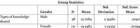 T Test Showing The Impact Of Gender On Knowledge Sharing Among Download Scientific Diagram