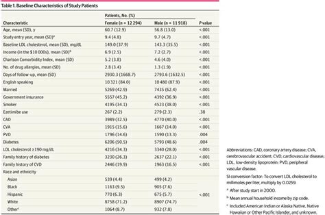Alfredo Tavares On Linkedin Sex Disparities In Nonacceptance Of Statin