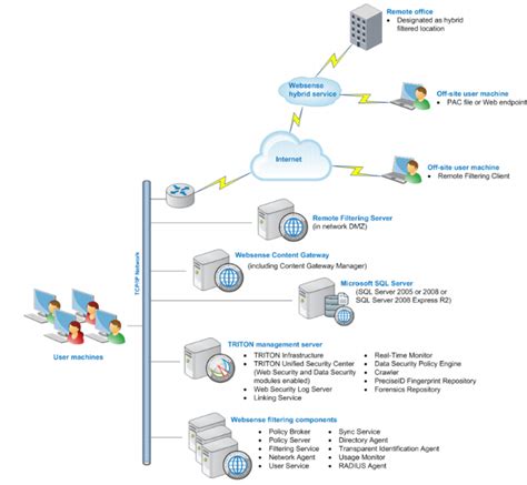 Web Security Gateway Anywhere Software Based