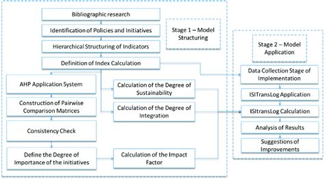 Flowchart Of The Research Steps Source Own Elaboration Download