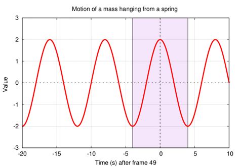 Its Exactly The Same Set Of Measurements Jane Simply Moved The Time Axis