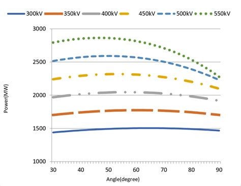 Power Angle Curve For Different Voltage Download Scientific Diagram