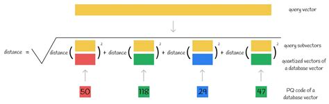 量化索引：product quantization 乘积量化
