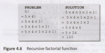 Recursive Functions Syntax With Example C Programs
