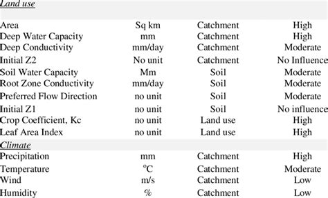 Input Parameters And Sensitivity Parameters Unit Resolution Sensitivity