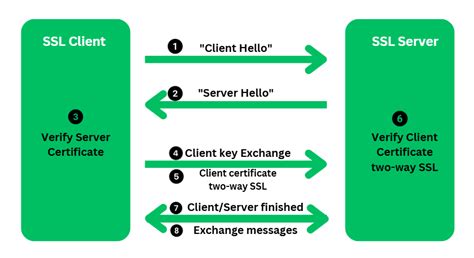 Two Way Ssl Implementation In Pega Myknowtech Two Way Ssl Implementation In Pega Myknowtech