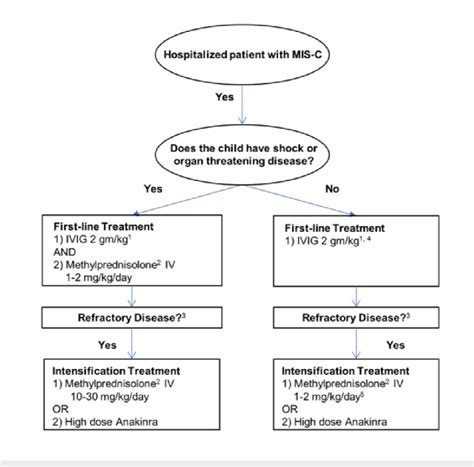 Algorithm For Initial Immunomodulatory Treatment In Mis C Mis C