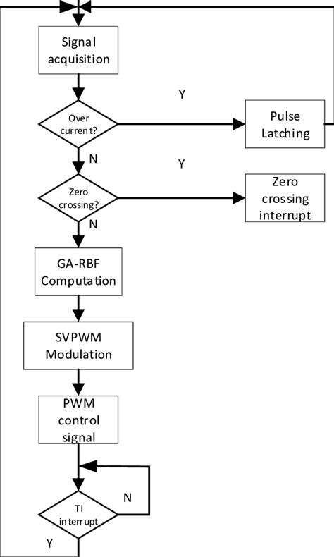Software Flow Chart Download Scientific Diagram