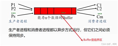 操作系统第二章：进程同步经典进程的同步问题假设一个系统使用信号量来同步两个进程a和b的执行。如果进程a在执行某个操作 Csdn博客