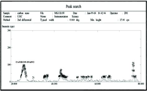 12 X Ray Diffraction Image Of Carbon Nanotubes Used Download Scientific Diagram