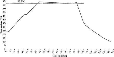 Figure 1 From A Modified Holder Pasteurization Method For Donor Human
