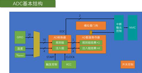 Stm32笔记——adc模数转换stm32 模数转化初始化 Csdn博客