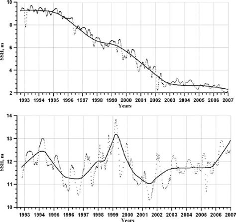 Variation Of Sea Surface Height Ssh 1992 2006 A Of The Large