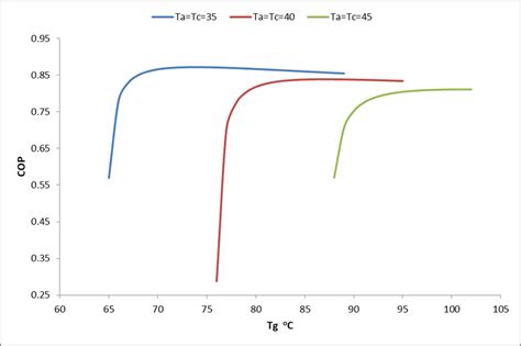 Variation Of Coefficient Of Performance With Generator Temperature At Download Scientific