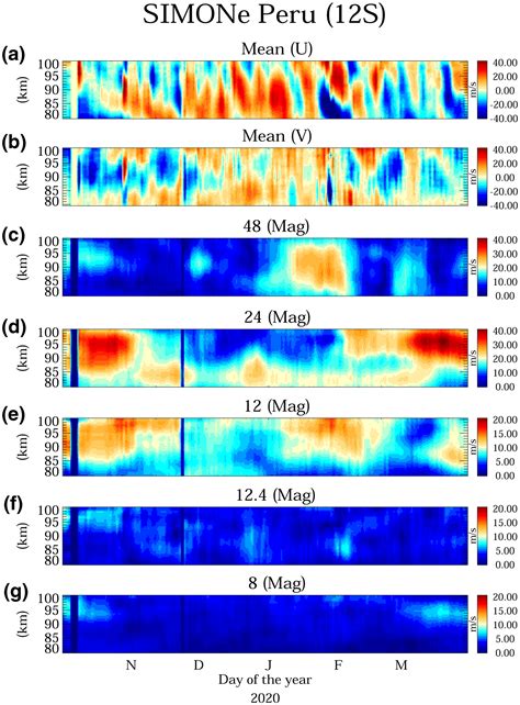 Multistatic Specular Meteor Radar Network In Peru System Description And Initial Results Chau