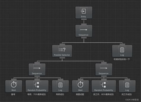 【游戏开发教程】behaviordesigner插件制作ai行为树（unity 保姆级教程 动态图演示 Unity2021最新版