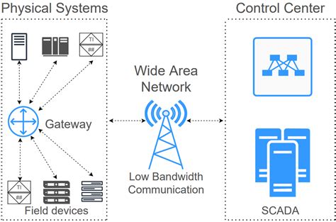 Efficient Key Management For Low Bandwidth Networks Adwise