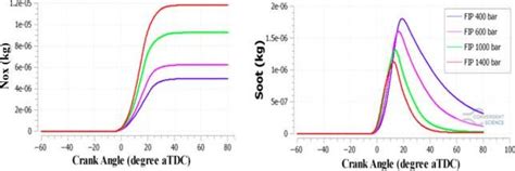No X And Soot Emissions Variation For Different Fips Download