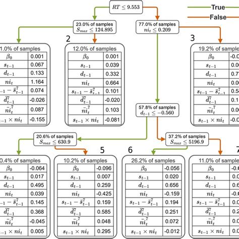 optimal piecewise linear regression tree plrt for m2 parameter