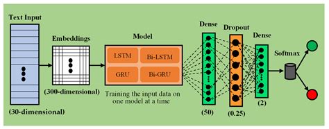 Electronics Free Full Text Cyberbullying Detection Hybrid Models Based On Machine Learning