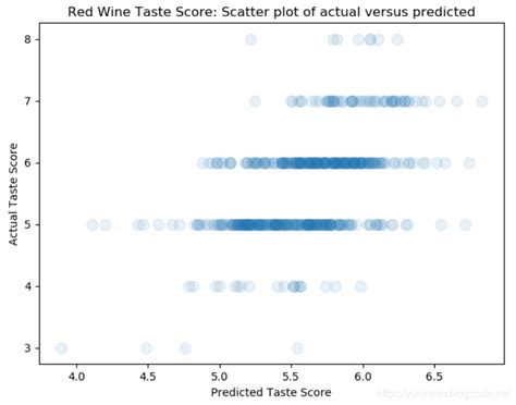 Ml之回归预测：利用fsrrirbasisexpand Lassodtrfgb算法对红酒品质wine数据集实现红酒口感评分预测实