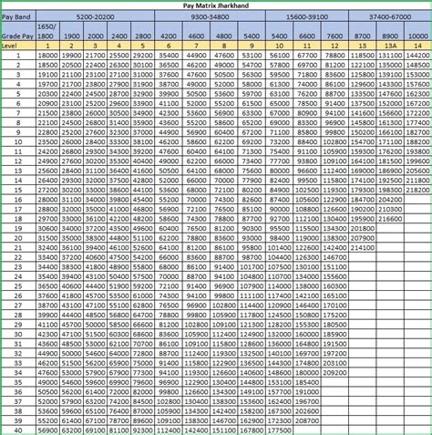Pay Matrix Table For Jharkhand